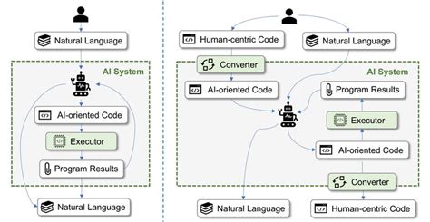 Research Graph On Linkedin Ai Coders Are Among Us Rethinking Programming Language Grammar Towards