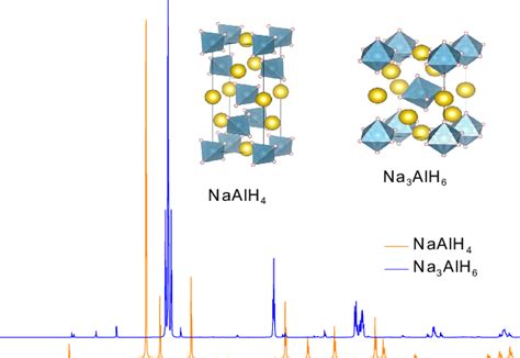 Crystal Structure Of Sodium Alanates And Their Calculated Diffraction