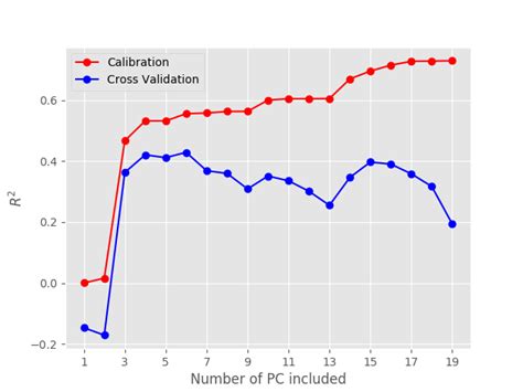 Principal Component Regression In Python