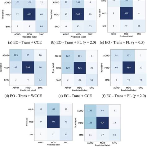 Confusion Matrices For The Five Class Classification Eye Open And Eye