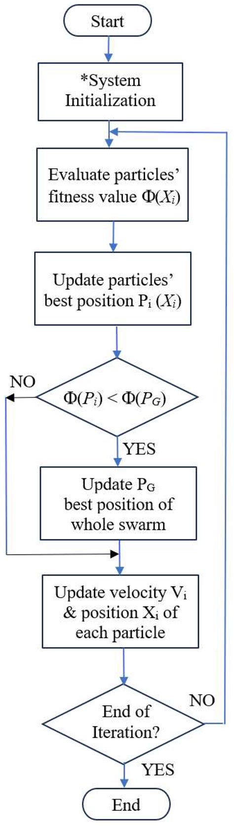 Pv Panel Model Parameter Estimation By Using Particle Swarm
