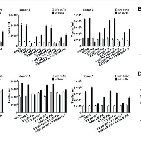 Effect Of Palbociclib And Fulvestrant On Tm Mediated Unicar T Cell Download Scientific Diagram