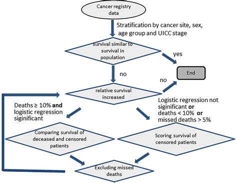 Analysis Scheme For Detection Of Missed Deaths In Cancer Registry Data Download Scientific