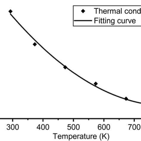 Gaussian Distribution Heat Source Model Of Si Single Crystal Download Scientific Diagram