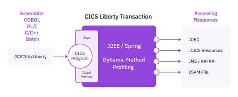 Ibm Mainframe Java Jennifersoft
