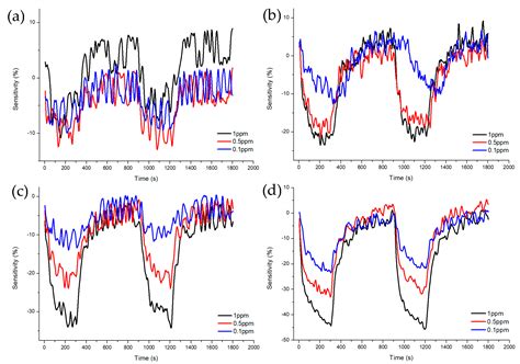 Formaldehyde Gas Sensing Characteristics Of Zno Tio2 Gas Sensors