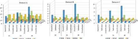 Figure 9 From Wind Speed Multi Step Forecasting Based On Variational Mode Decomposition