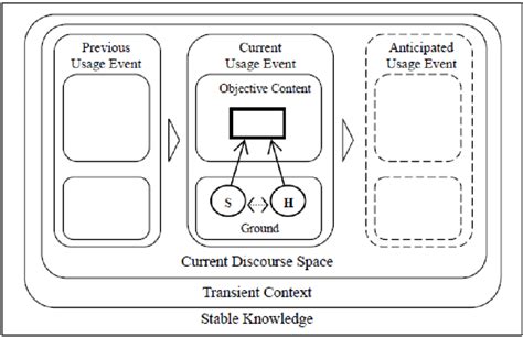 Standard Model Of Current Discourse Space Download Scientific Diagram Standard Model Of Current Discourse Space Download Scientific Diagram