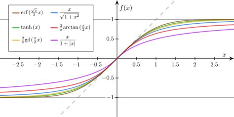 Taking The Derivative Of The Sigmoid Function By Danny Denenberg Medium