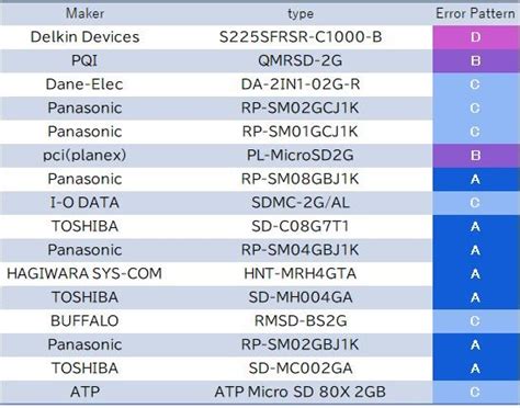 Sd Card Compatibility Problem Sd Card Initial Error With Spi Mode Nordic Qanda Nordic