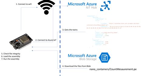 ️ ️ ️ Azure Edge Ota Example Net Nanoframework Documentation