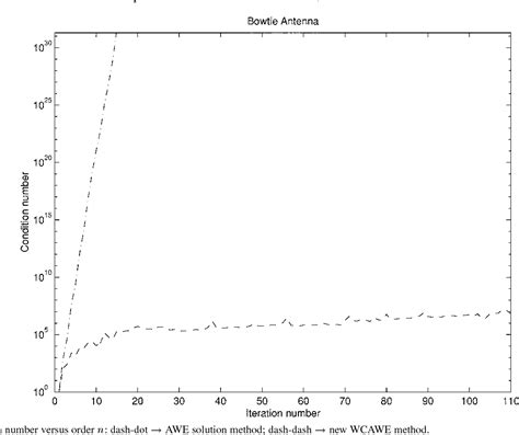 Figure 2 From Well Conditioned Asymptotic Waveform Evaluation For Finite Elements Semantic Scholar