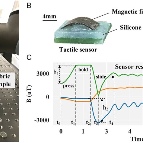 Fabric Recognition With The Tactile Sensor A The Experimental Setup Download Scientific
