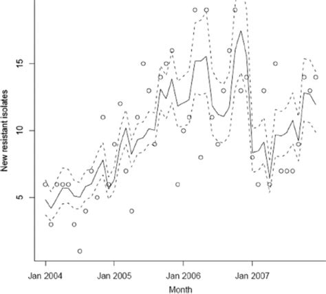 Annual Ciprofloxacin Use And Overall Use Download Scientific Diagram
