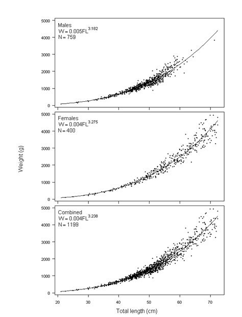 Length Weight Relationship For Male Female And Combined Sex Ribaldo Download Scientific