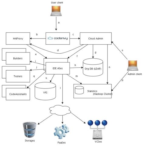 Codenvys Architecture Part 2 Infoq