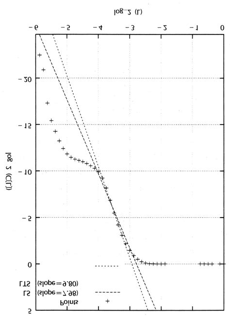 The Graph Plotting LogCr Vs Logr Tangential Line Represents