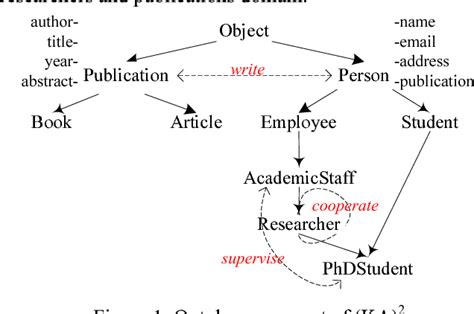 Figure 1 From Ontology Based Semantic Mapping Architecture Semantic Scholar