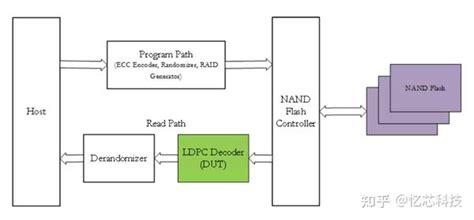 【忆芯技术分享第十五期】浅谈存储主控中的ldpc纠错码的验证方法 知乎