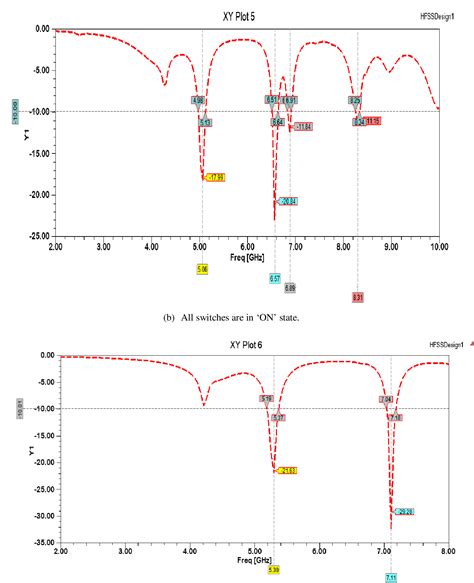 Figure 5 From A Reconfigurable Microstrip Patch Antenna For Various Wireless And Cognitive Radio