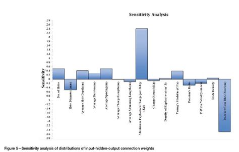 Development Of A Blast Induced Vibration Prediction Model Using An Artificial Neural Network