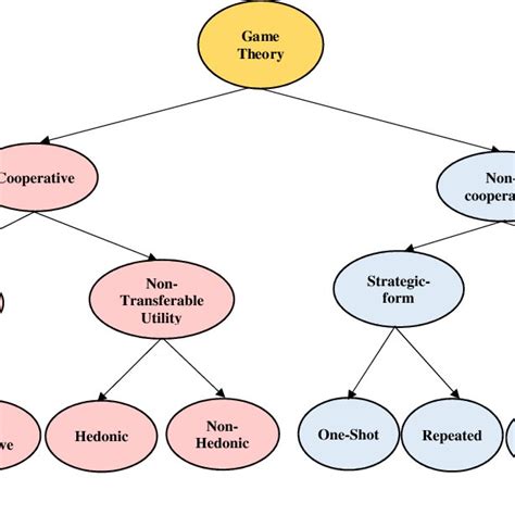 2 Classification Scheme Game Theoretical Models Are Classified Based Download Scientific