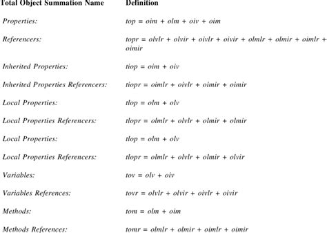 Useful Summations Of Object Properties Download Table