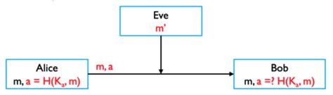Cryptography And It Security Authentication And Hashing Flashcards