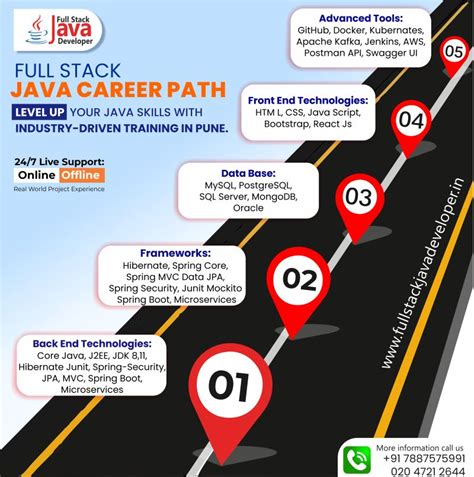 Fullstackdeveloper Javatraining Itcareer Jobreadyskills Techgrowth Spring Boot With React Js