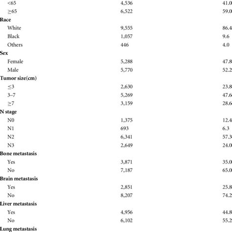 Characteristics Of Extensive Stage Small Cell Lung Cancer From Seer Download Scientific Diagram