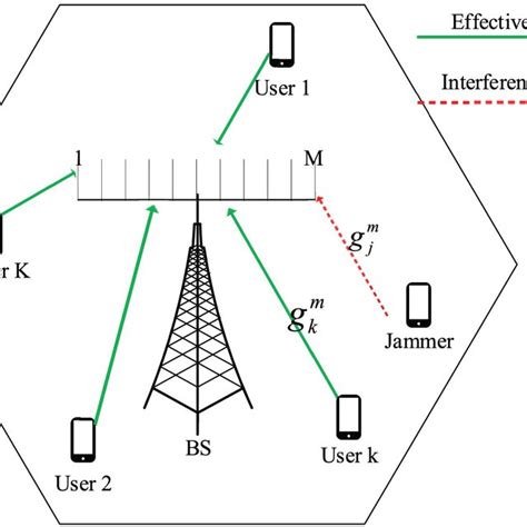 Multicell Massive Mimo Uplink System Model Under A Jamming Attack