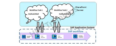 What Is Sap Workflow A Complete Guide On Sap Workflow