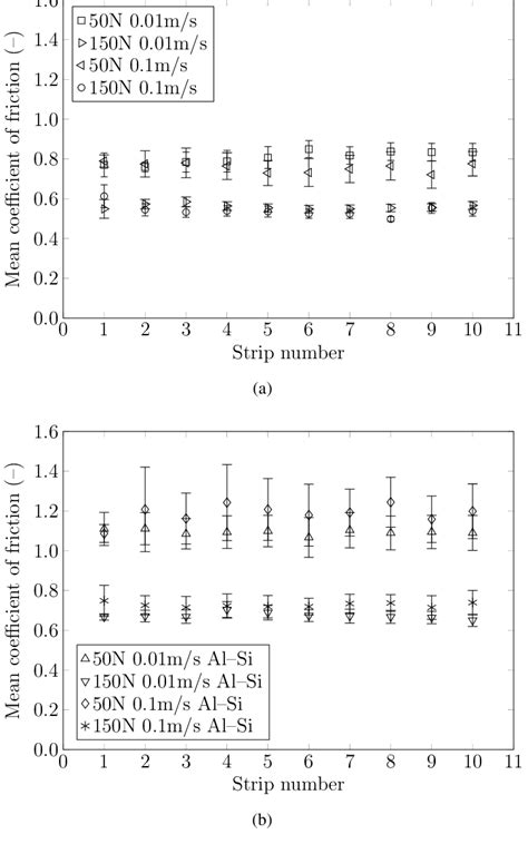 Mean Coefficient Of Friction As A Function Of Number Of Tested Strips Download Scientific