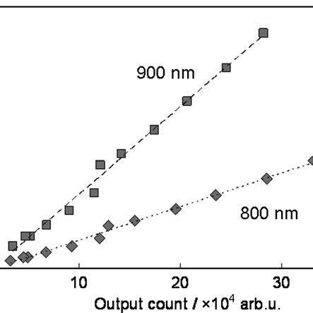 Relation Between Spectral Radiance And Output Count Intensity Of The Download Scientific
