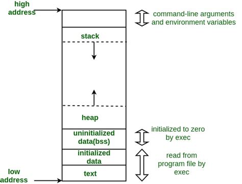 C How Garbage Collection Works With Data Segment Stack Overflow