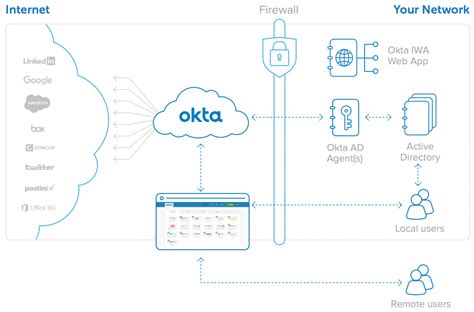 Aws Okta Single Sign On In Aws Console Using Okta And On Prem Active Directory Ad Blog Of