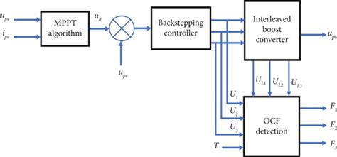 A Closed Loop Control And Fault Detection B Control Signal For The