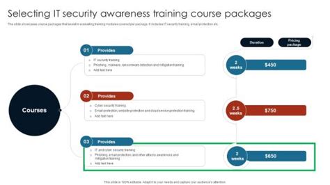 Selecting It Security Awareness Training Course Packages Solutions To Eliminate Ppt Template Ppt