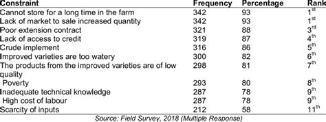 Ranking Of Constraint Militating Against Farmers Adoption Of Improved