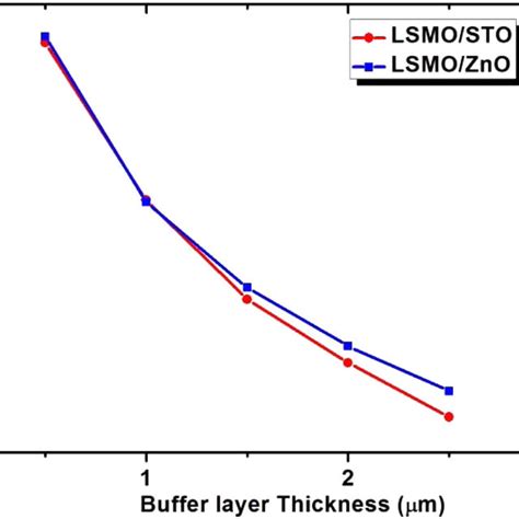 Voc Dependence On Buffer Layer Thickness Download Scientific Diagram