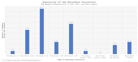 “and The Winner Is Movielens” — On The Popularity Of Recommender