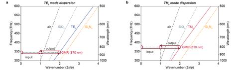 Fig S3 Grating Coupling Mechanism For GMR Excitation A Optical Download Scientific Diagram