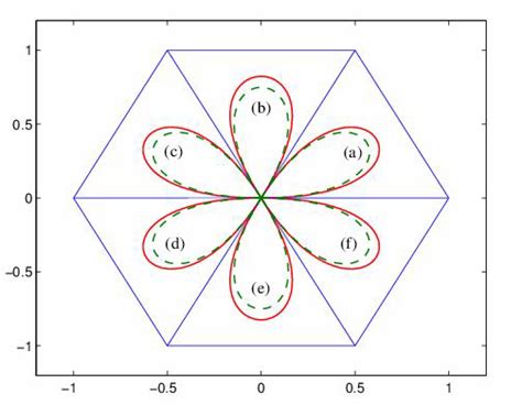 A Flower Plot Generated By The T Bzier Curves With Approximate Minimum