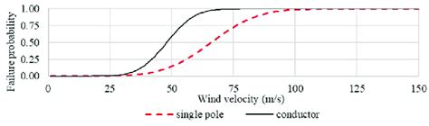 Generic Fragility Curve For Single Pole And Conductor Against Wind Gust