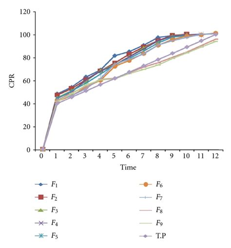 Comparison Of Dissolution Profile Download Scientific Diagram