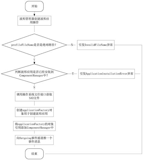 Reconfigurable Component Dynamic Deployment Method Based On Software