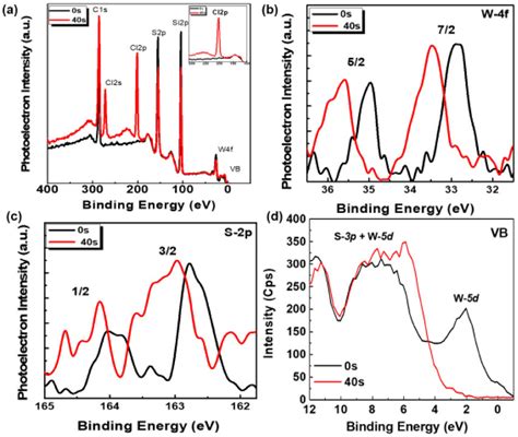 A Xps Wide Scan Spectra Of The Pristine Black Curve And