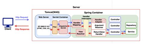 Spring MVC 요청 흐름 Byungin s blog