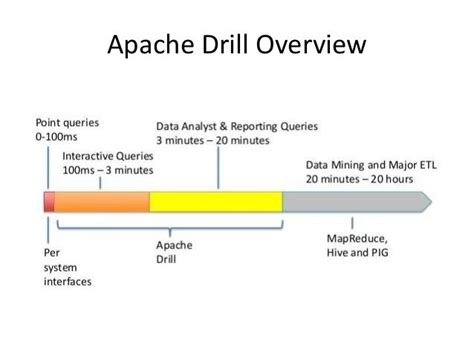 Introduction To Apache Drill Interactive Query And Analysis At Scale