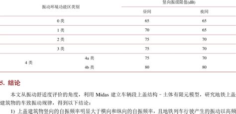 Limit Value Of Vertical Vibration Level Of Environmental Vibration 表 5